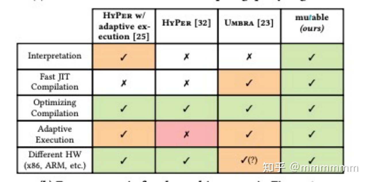 论文A simplified Architecture for fast, adaptive compilation and execution of SQL queries - 知乎
