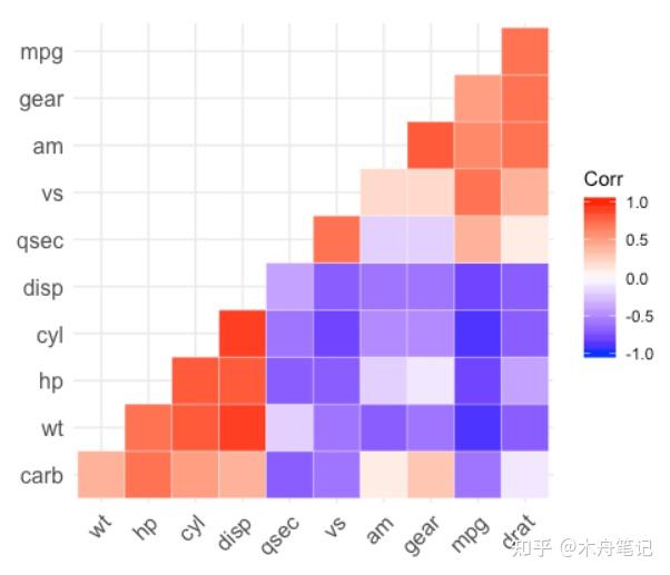 ggcorrplot | 简单的相关性热图绘制 - 知乎