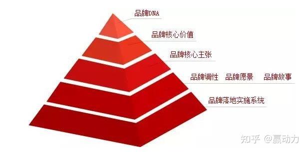 品牌的价值是什么？ - 知乎