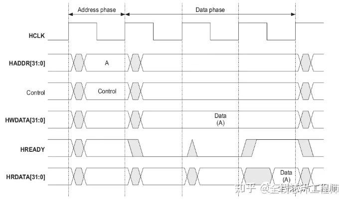 详解AHB协议时序及实战 - 知乎