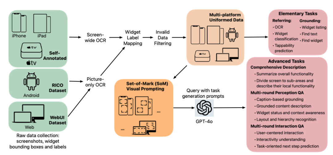Ferret-UI 2：苹果最新跨平台通用GUI理解多模态大模型 - 知乎