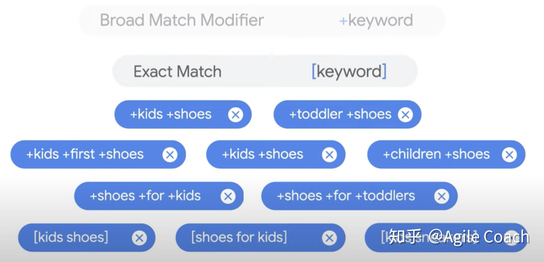 Google Ads教程：4种关键字匹配类型 - 知乎