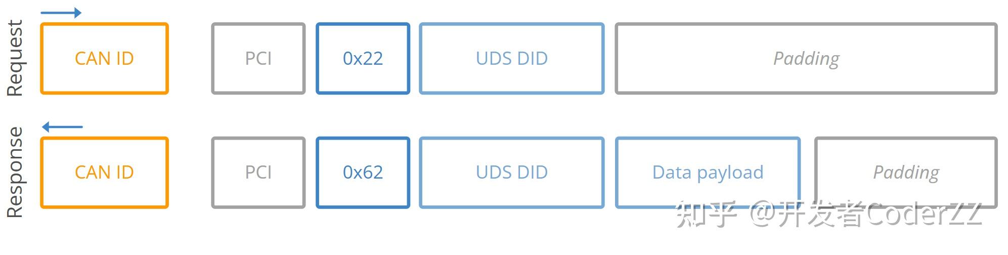 一文了解基于UDS协议的车载诊断服务 - 知乎