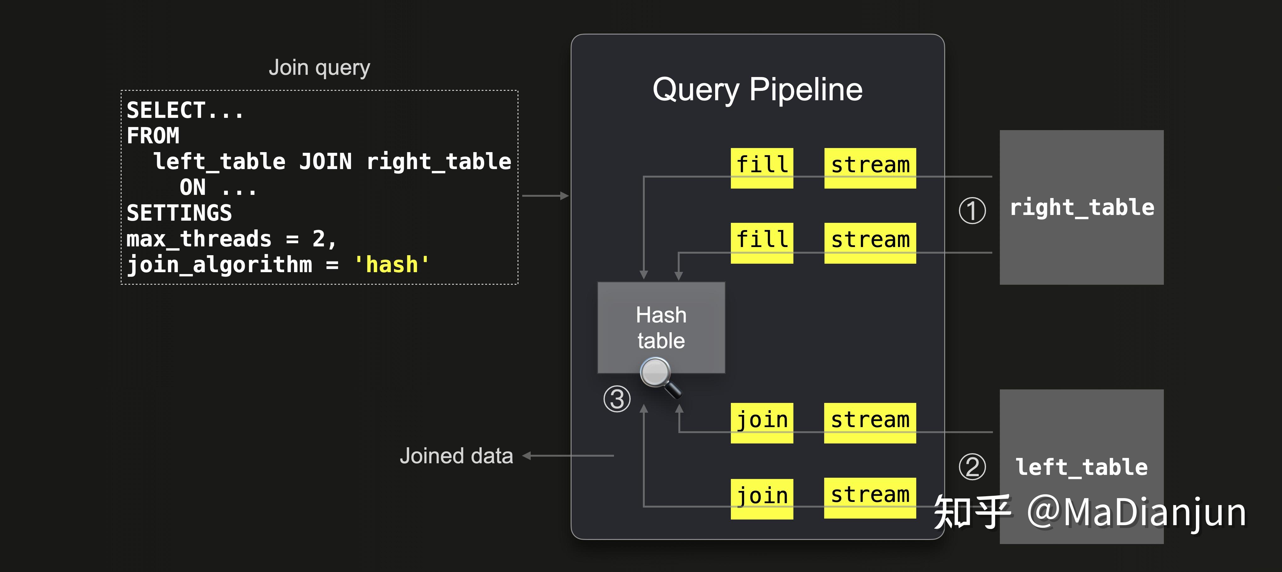 ClickHouse的Join实现原理(1) - 知乎