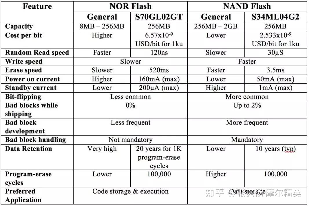 NAND Flash与NOR Flash究竟有何不同 - 知乎