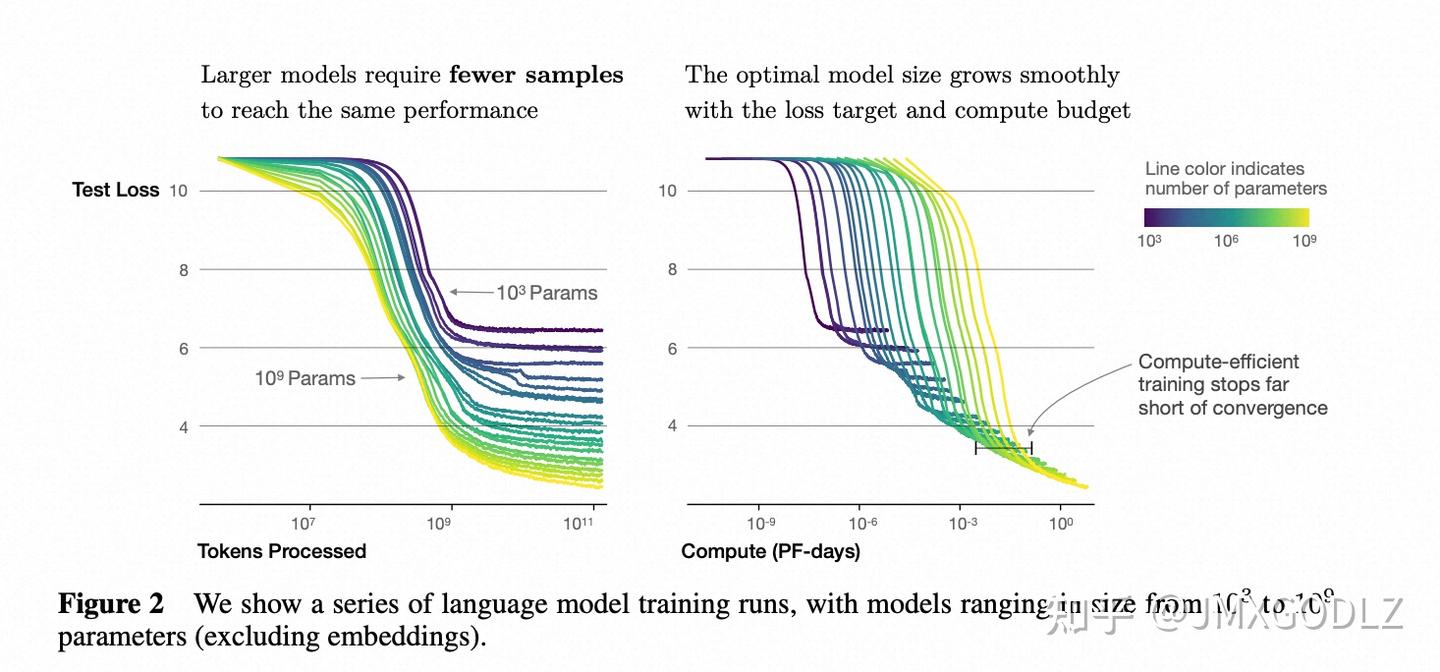 LLM训练指南:Token及模型参数准备 - 知乎