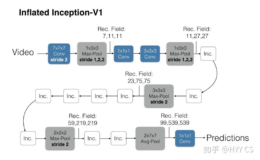 视频理解-I3D: Two-Stream Inflated 3D ConvNet - 知乎