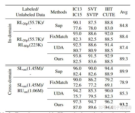【论文阅读】Pushing the Performance Limit of Scene Text Recognizer without Human Annotation - 知乎