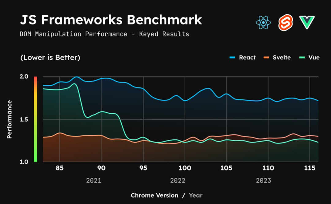即将到来的 Vue 3 “Vapor Mode” - 知乎