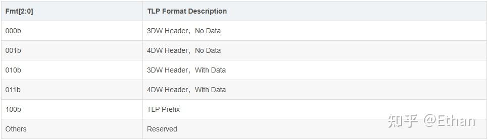 PCIe 6.0 FLIT字段定义和功能 - 知乎