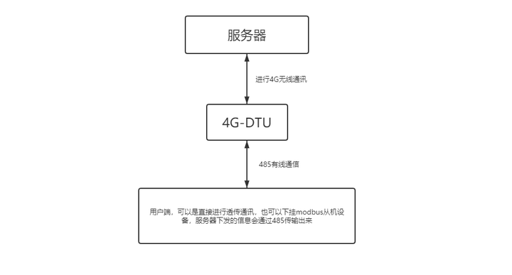 什么是4G-DTU？它可以用来做什么？ - 知乎