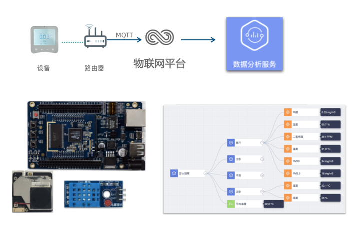 【IoT 毕业设计】Ruff开发板 + 华为云IoT + IoT 数据分析 实现家居环境监控 - 知乎