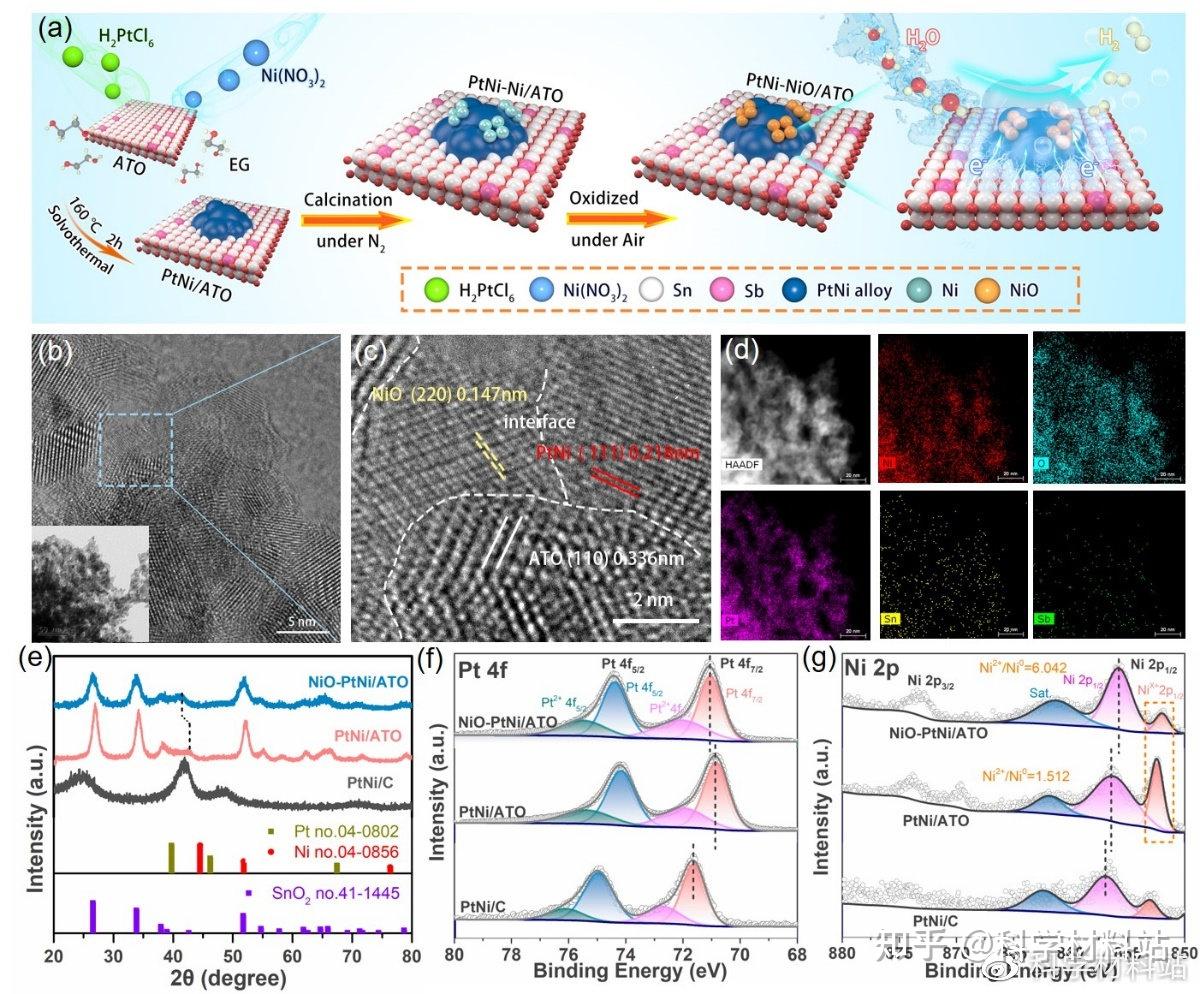 福州大学程年才教授ACB：通过ATO诱导的电荷注入和界面调制突破NiO/PtNi异质结的Volmer步骤限制 - 知乎