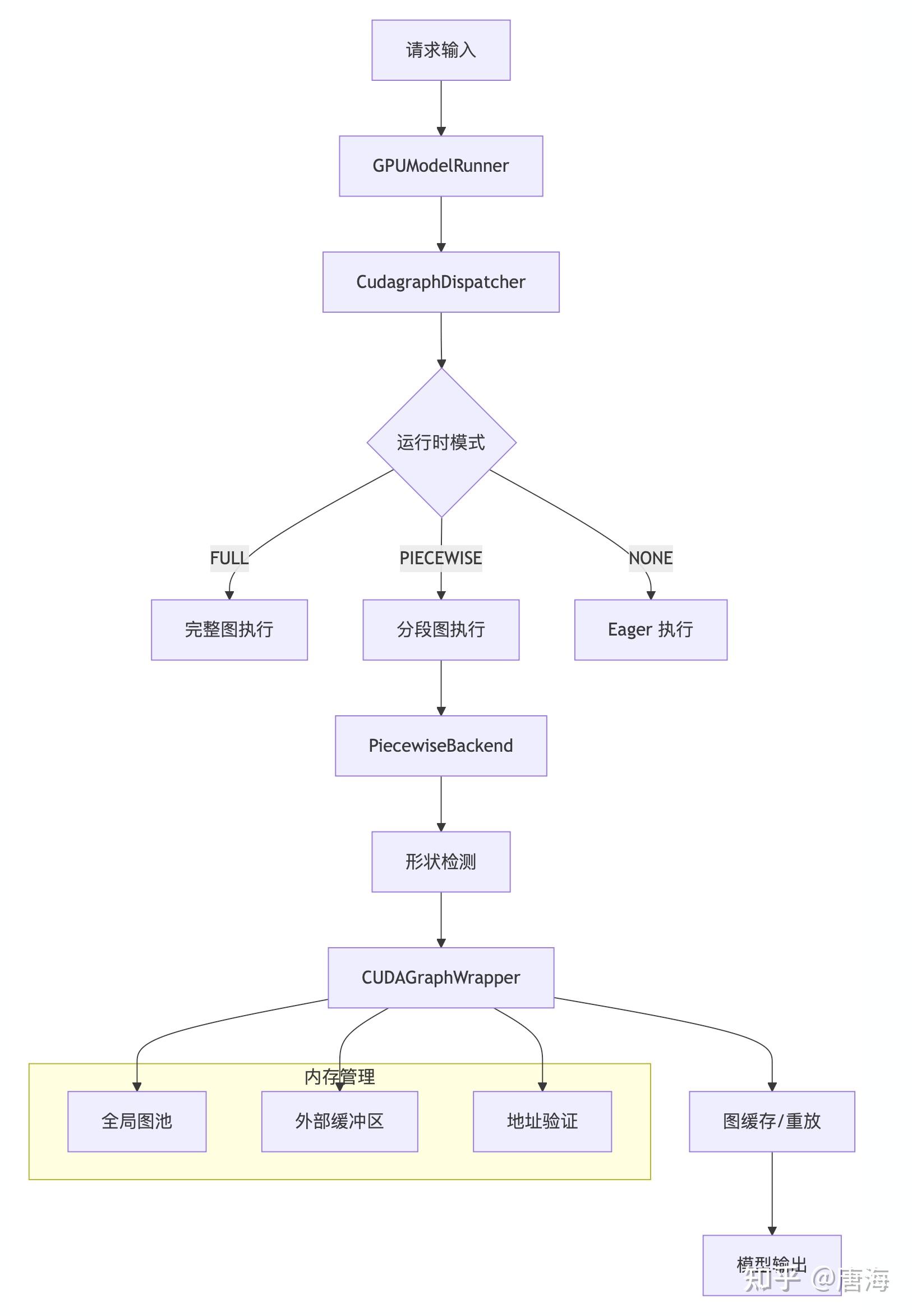 vLLM CUDA Piecewise：显存地址固定的实现方案 - 知乎