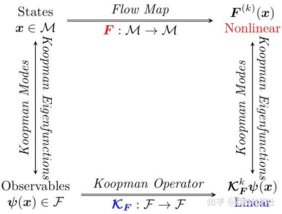【Koopman 算子】深度学习用于非线性动力学的通用线性嵌入研究（Python、Matlab代码实现） - 知乎