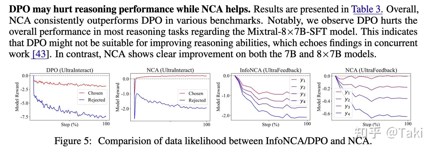 Noise Contrastive Alignment of Language Models with Explicit Rewards - 知乎