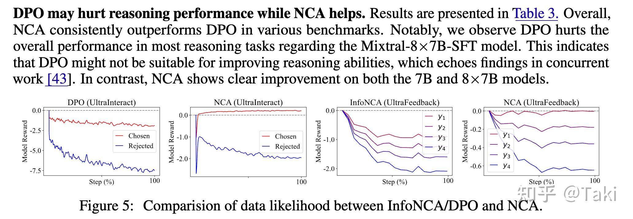 Noise Contrastive Alignment of Language Models with Explicit Rewards - 知乎