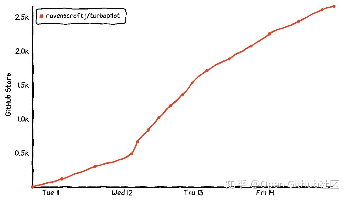 Github 4月日榜-2.7k Star🌟的推荐项目：编码利器TurboPilot 基于大型语言模型的智能代码自动补全引擎 - 知乎
