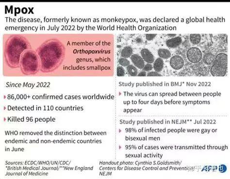 在晚期HIV病例中发现严重形式的mpox - 知乎