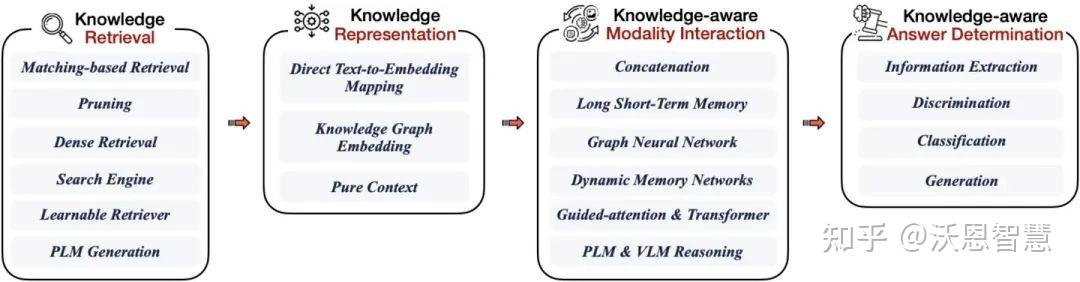 ArXiv2024 | 知识图谱&多模态学习综述 - 知乎