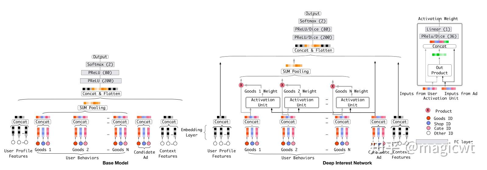 CTR模型，用户行为序列，怎么embedding给模型输入？ - 知乎