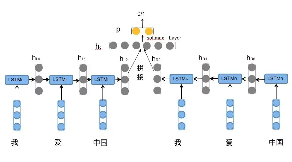 详解BiLSTM及代码实现 - 知乎
