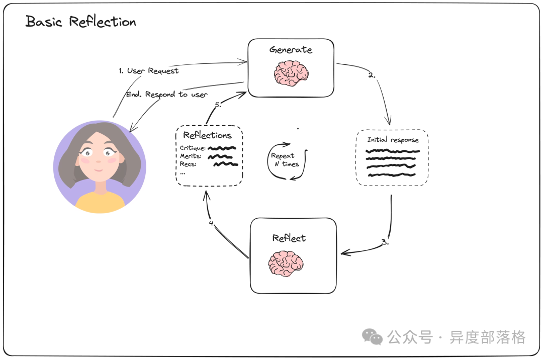 LLM Agent设计模式 - Reflection - 知乎