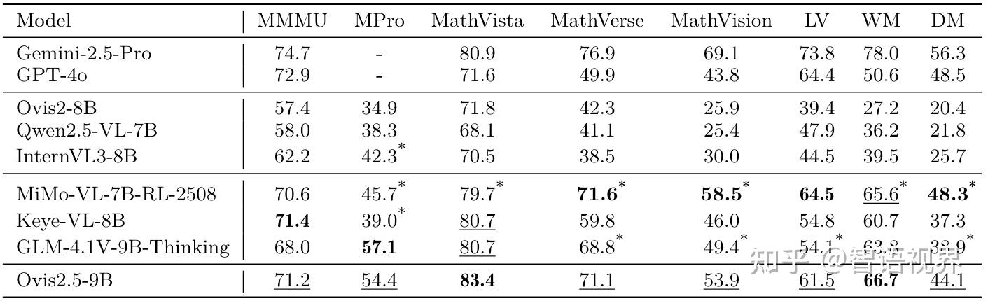 重磅升级！阿里发布Ovis2.5：原生分辨率视觉+多模态推理新标杆 - 知乎