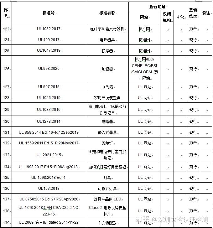 破壁机UL982检测报告美国亚马逊ILAC ISO 17025标准授权实验室 - 知乎