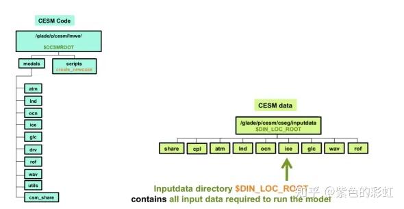 地球系统模式（CESM） - 知乎