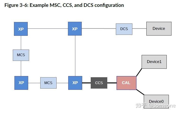 CMN-700 一致性片上网络介绍 - 知乎