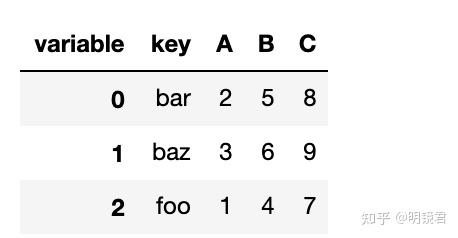 python系列（三）df的分组聚合、对齐、pivot\melt、stack\unstack、转置 - 知乎