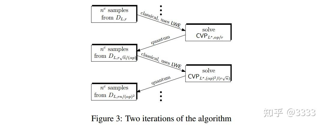 On Lattices, Learning with Errors, Random Linear Codes, and Cryptography - 知乎
