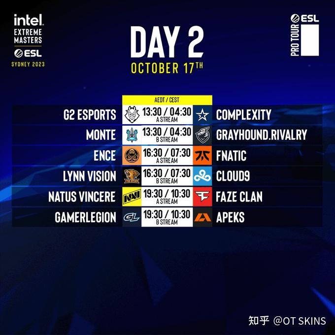 【OT SKINS】首日结束IEM两队晋级小蜜蜂出局，翌日再战中国LVG交手C9 - 知乎