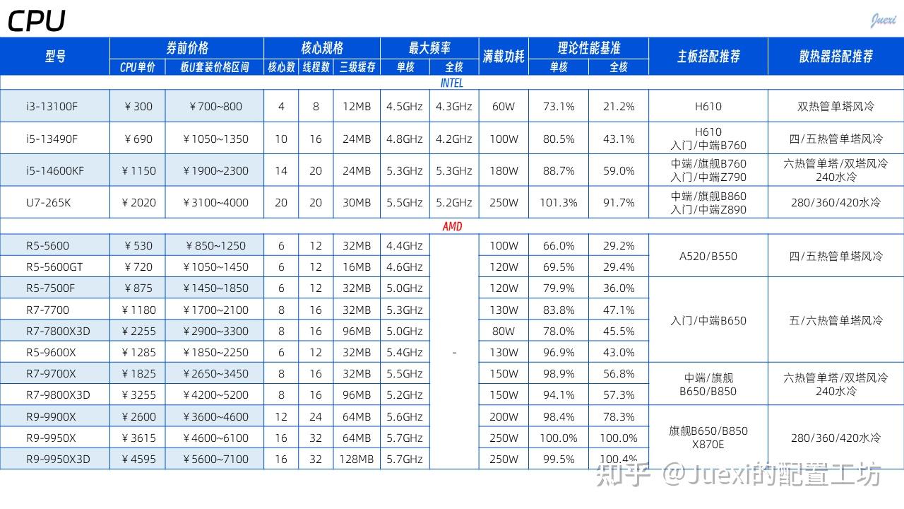 【DIY电脑配件选购指南】25年618特辑，30分钟教会你如何DIY电脑！涵盖CPU主板散热器内存固态硬盘显卡电源机箱推荐 - 知乎