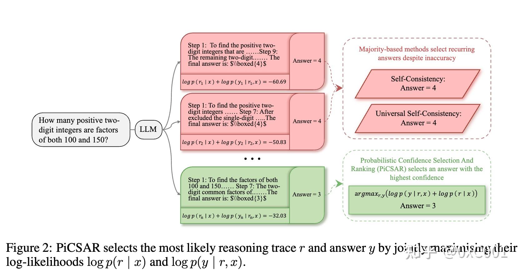 抛弃Self-Consistency的“答案投票”，用“PiCSAR”双重置信度作为BoN标准 - 知乎