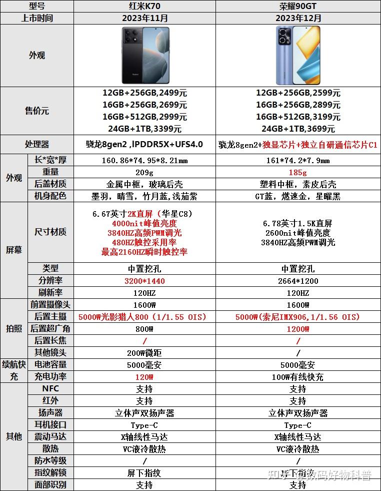 红米K70和荣耀90GT哪个好？哪款更值得买？看完对比选购不迷茫 - 知乎