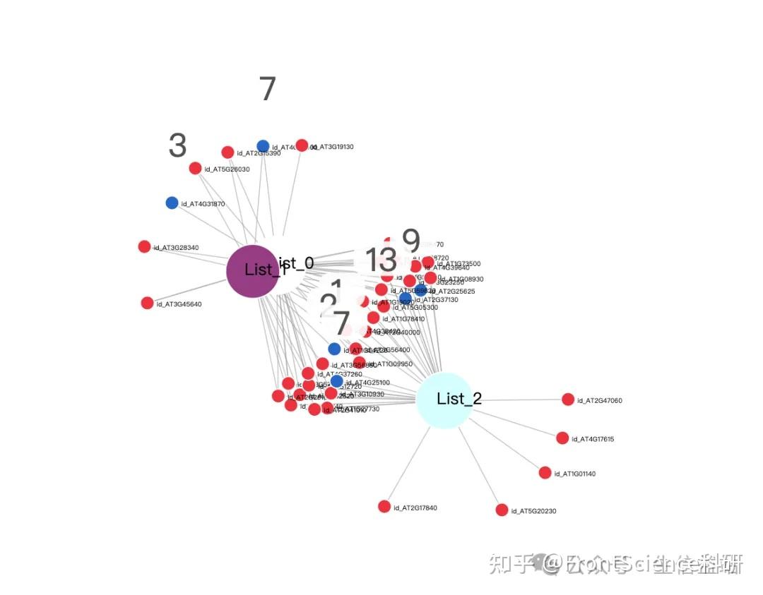 Venn网络图——基因取个交集，顺便搞个富集！ - 知乎