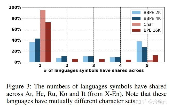 BBPE（ byte-level BPE）分词技术 | 大语言模型tokenizer训练方法 - 知乎