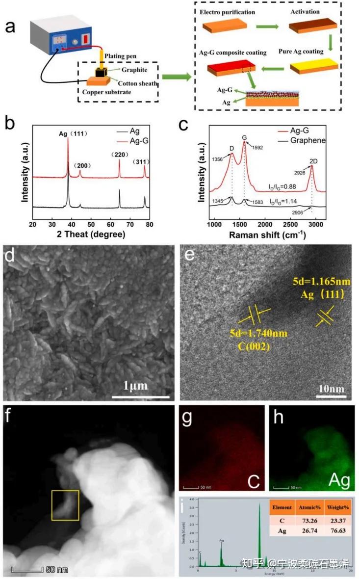 南昌航空大学Zhiguo Ye--户外高压隔离开关电接触材料电刷镀银-石墨烯复合镀层的极端硫化行为研究 - 知乎