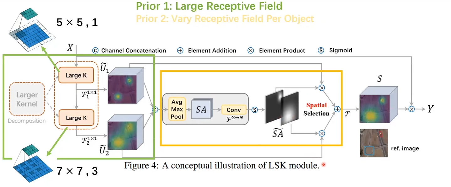 Large Selective Kernel Network for Remote Sensing Object Detection - 知乎