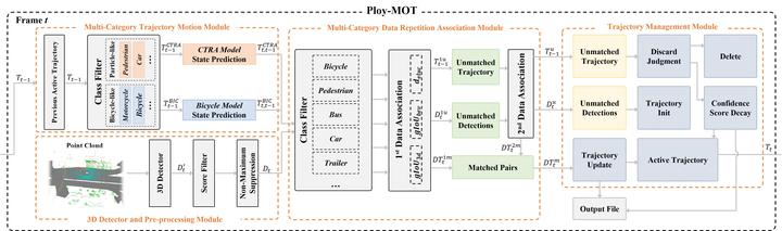 [IROS2023]Poly-MOT: A Framework For 3D Multi-Object Tracking - 知乎