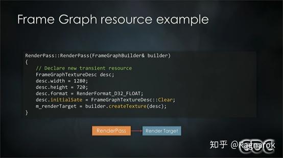 [GDC17] FrameGraph Extensible Rendering Architecture in Frostbite - 知乎
