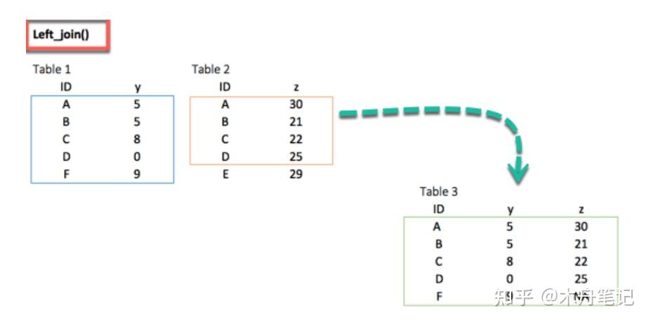 R 中几个常见的合并数据集方法 - 知乎
