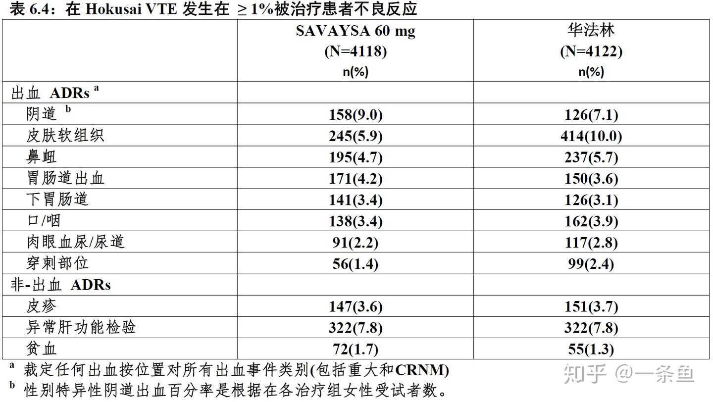 依度沙班(Savaysa，edoxaban)FDA官方说明书 - 知乎