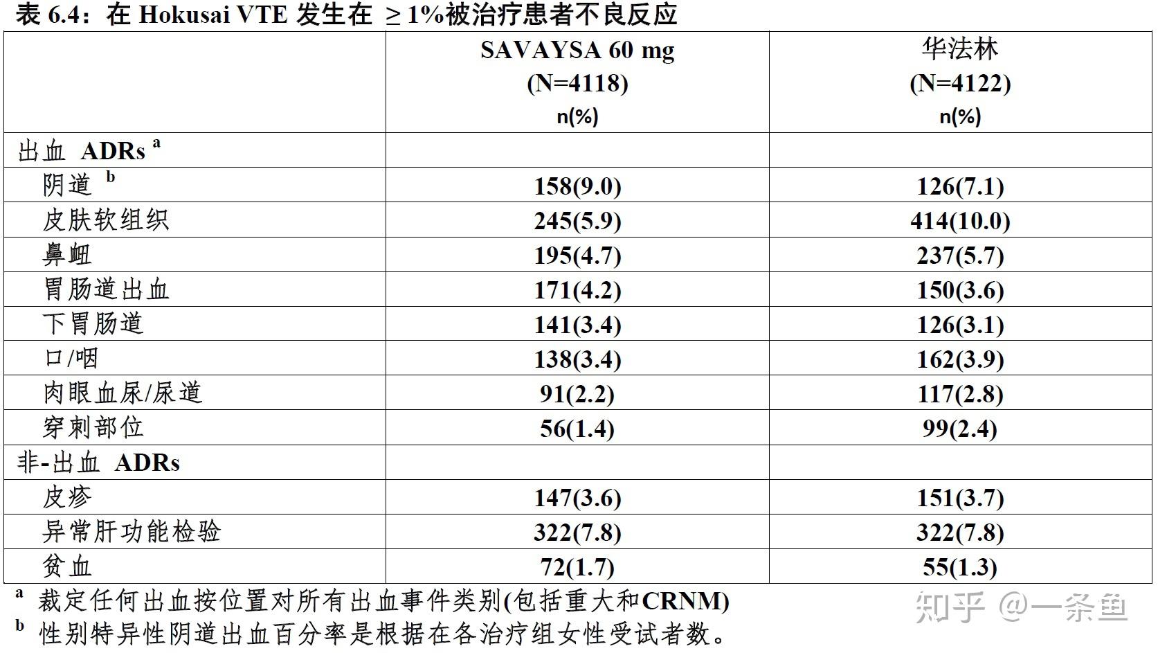 依度沙班(Savaysa，edoxaban)FDA官方说明书 - 知乎