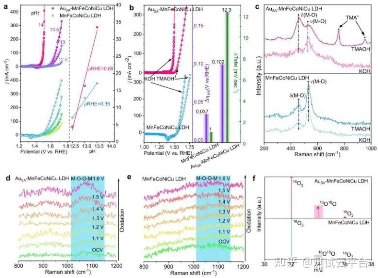 河工大Nature子刊：开发稳定耐用催化剂，提高OER反应动力学 - 知乎