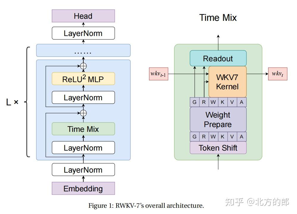 RWKV-7 "Goose"：动态状态演化的新一代序列建模架构 - 知乎