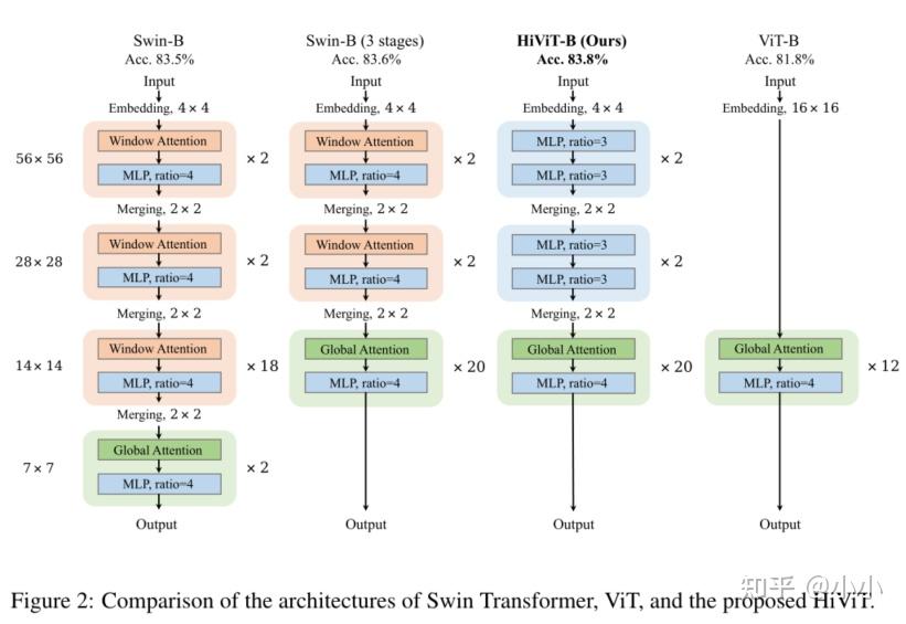 self-supervised learning (三) HiViT - 知乎