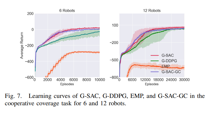 文献阅读：Graph SAC Reinforcement Learning for Large-Scale Distributed Multirobot Coordination - 知乎